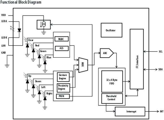 APDS-9960 Proximity Light & Gesture Sensor - Broadcom | Mouser