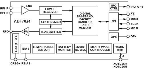 ADF7024 Low Power, Sub GHz Transceiver IC - ADI | Mouser