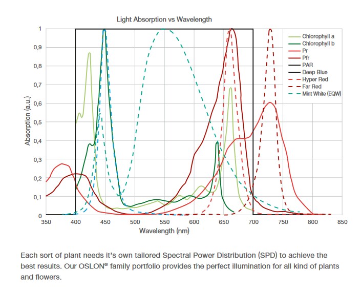 LEDs for Horticultural Lighting - ams OSRAM | Mouser