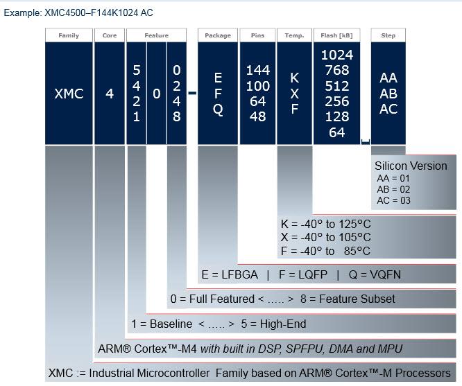 XMC4000 Series 32-Bit ARM Cortex-M4 MCUs - Infineon Technologies | Mouser
