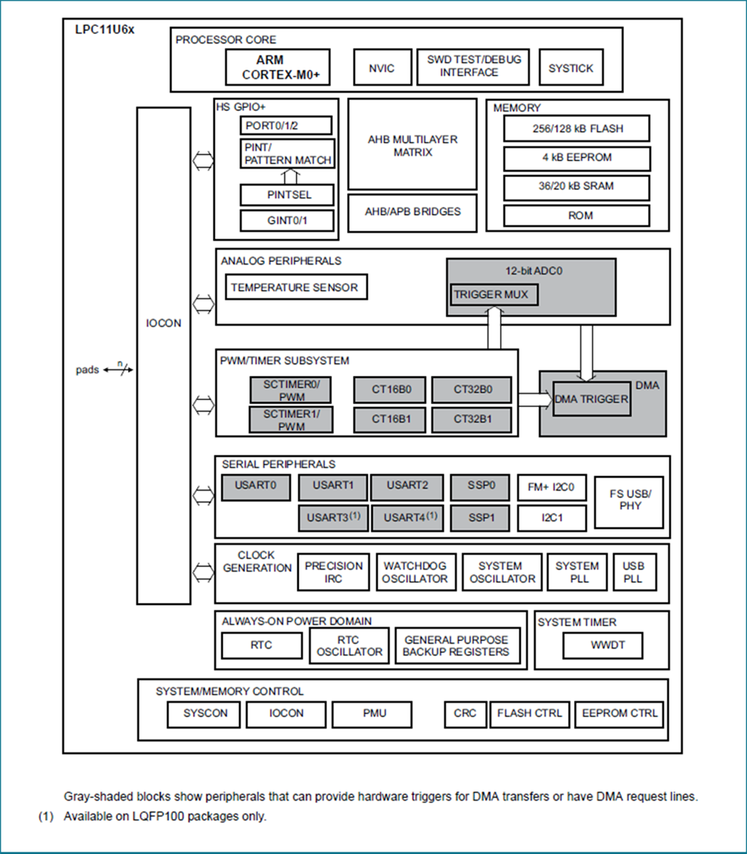 LPC2148 Microcontroller: Datasheet, Price And Pinout, 45% OFF LPC2148 Microcontroller: Datasheet, Price And Pinout, 45% OFF