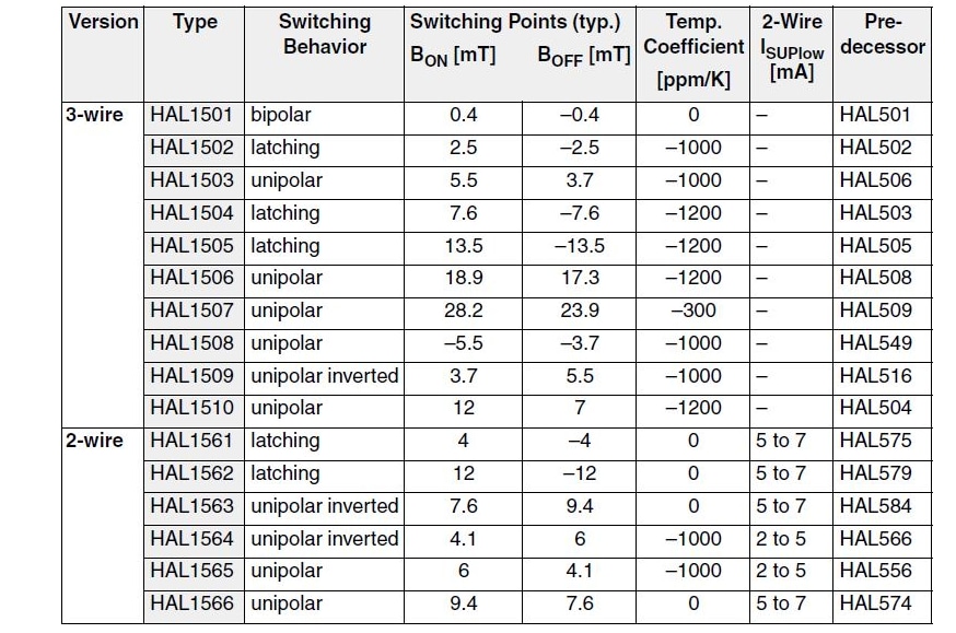 HAL® 15xy Sensors - TDK-Micronas | Mouser
