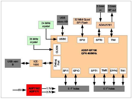 ADSP-BF706 EZ-KIT Mini Evaluation Board - ADI | Mouser