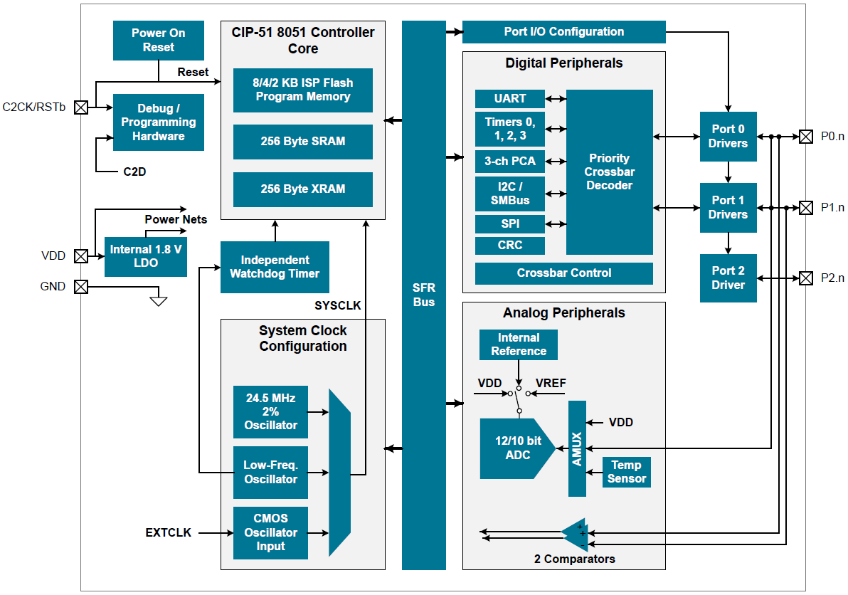 EFM8BB Busy Bee 8-Bit Microcontrollers - Silicon Labs | Mouser
