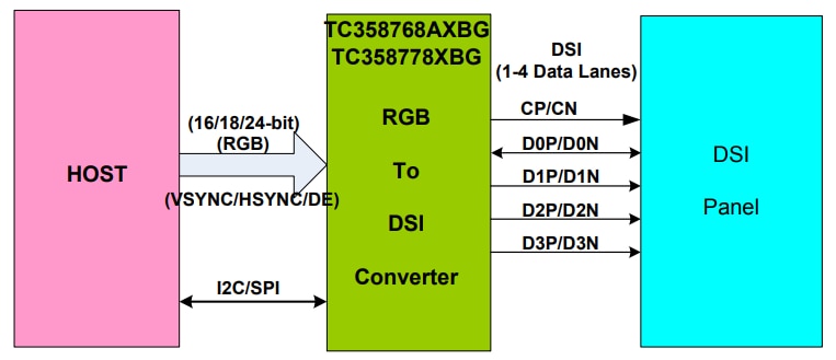 TC358778XBG Parallel Port to MIPI DSI - Toshiba | Mouser