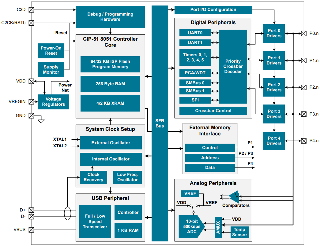 EFM8 Laser Bee 8-bit MCUs - Silicon Labs | Mouser