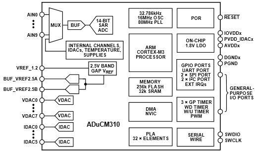 ADuCM310 Precision Analog MCUs - ADI | Mouser