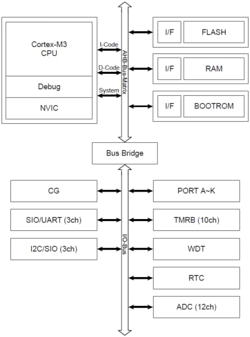 TX03 32-Bit RISC Microcontrollers - Toshiba | Mouser