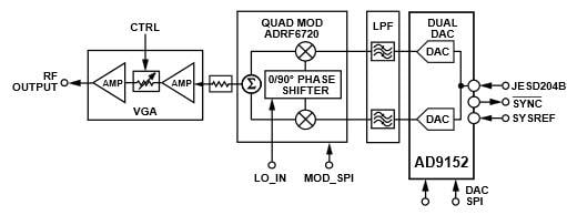 AD9152 16-Bit TxDAC+ DAC - ADI | Mouser