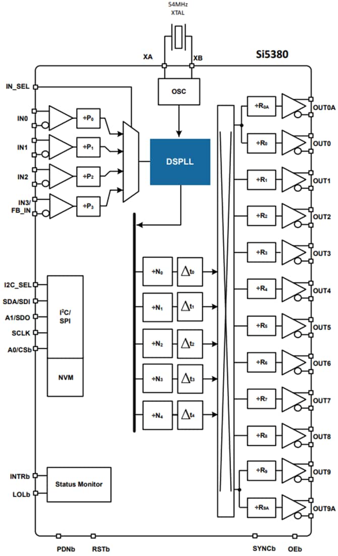 Si538 JESD204B Clock Generators - Skyworks Solutions Inc. | Mouser