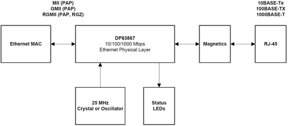 DP83867 Gigabit Ethernet PHY - TI | Mouser