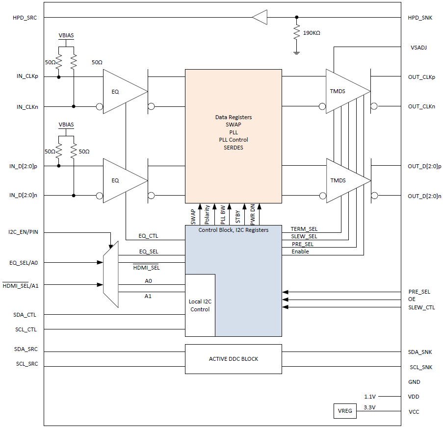 SN65DP149/SN75DP149 3.4Gbps DP++ to HDMI Retimer - TI | Mouser