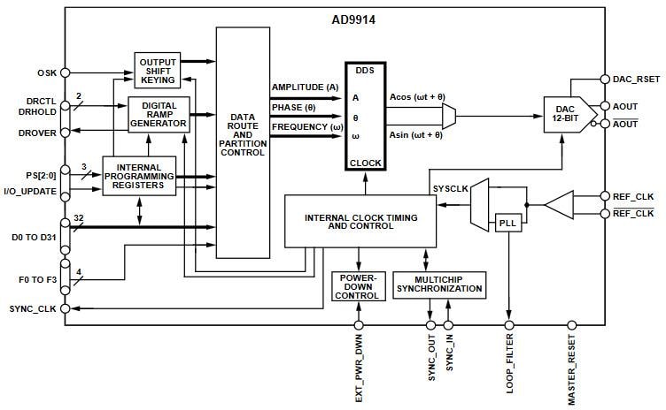 AD9914 Direct Digital Synthesizers - ADI | Mouser