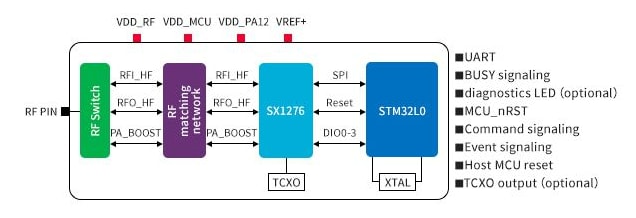 Type ABZ LoRa Modules - Murata Electronics | Mouser