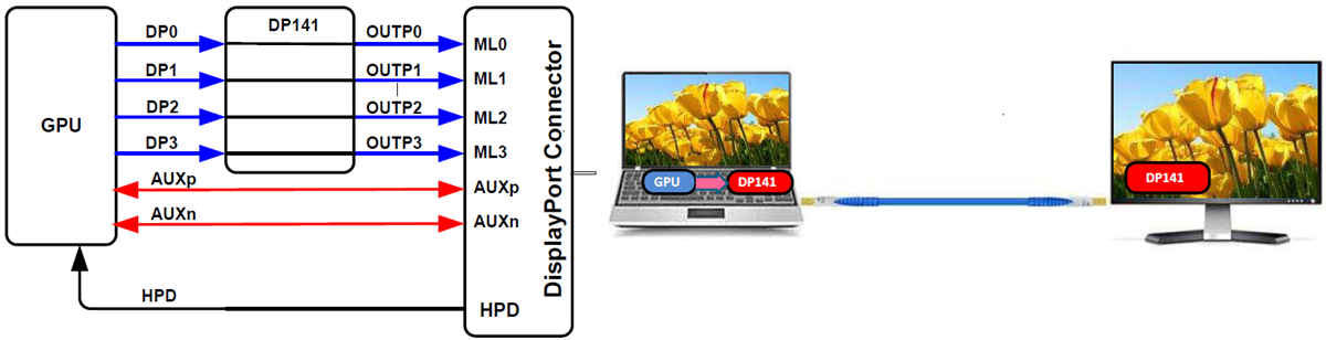 SN65DP141 DisplayPort Linear Redriver - TI | Mouser