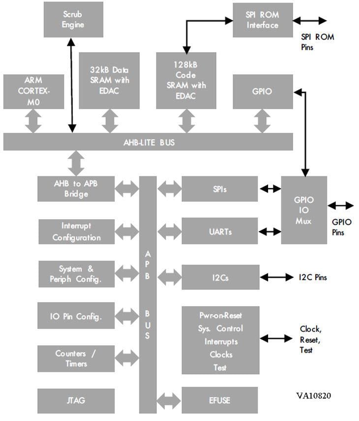 VA108x0 Arm Cortex™-M0 Microcontrollers - VORAGO | Mouser