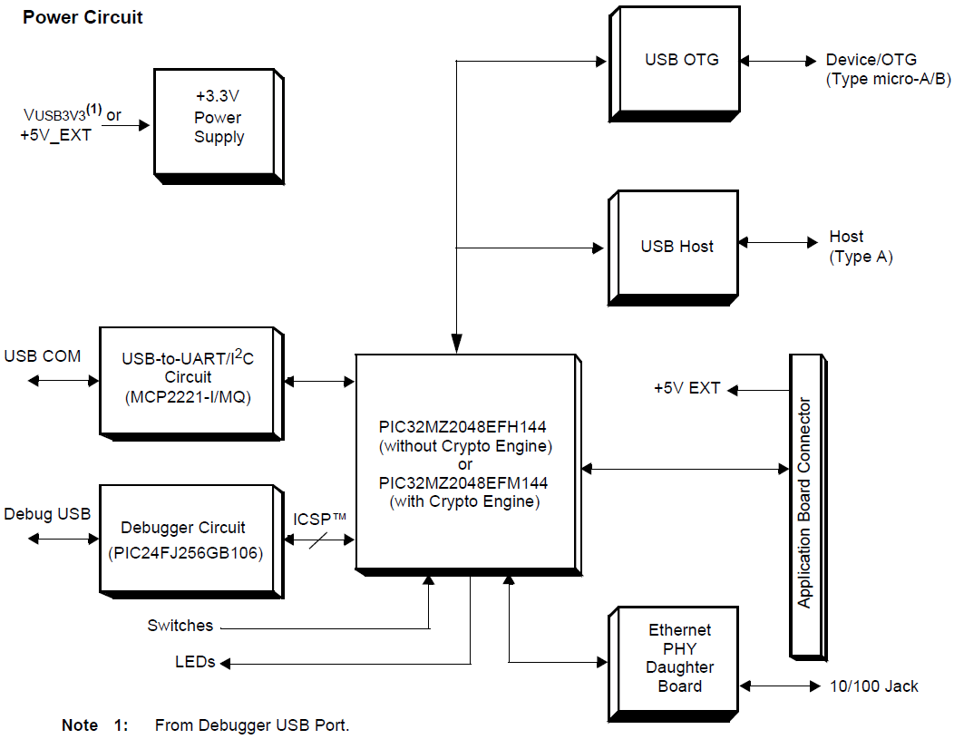 PIC32MZ Embedded Connectivity w/FPU Starter Kits - Microchip Technology | Mouser