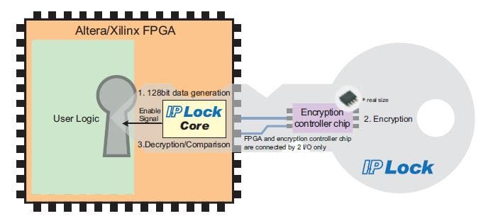 IP Lock AES Encryption IP Security System - Design Gateway | Mouser