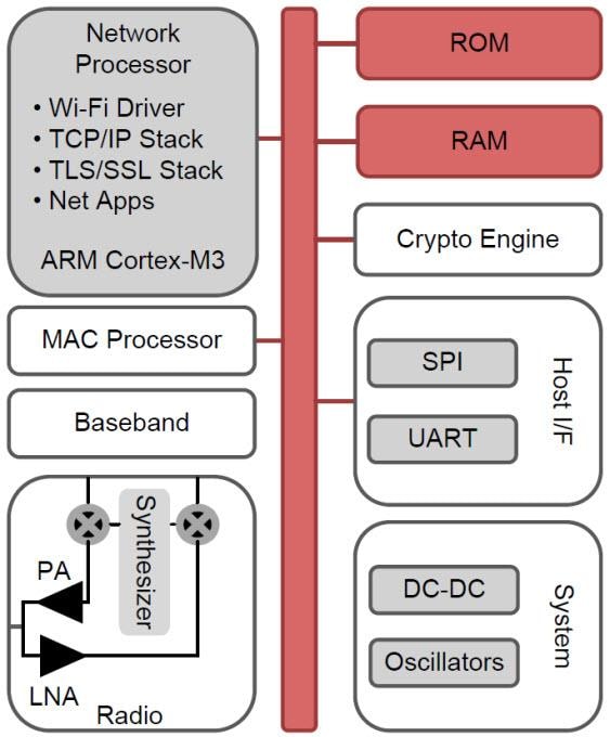 CC3120R SimpleLink™ Wi-Fi Network Processor - TI | Mouser