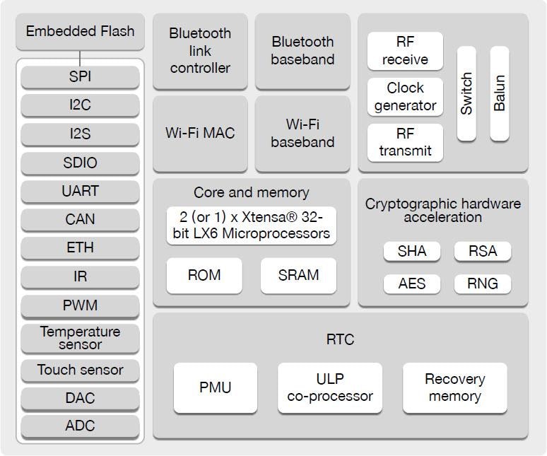 Esp32 Dual Core Wi Fi® Dual Mode Bluetooth® Socs Espressif Systems Mouser 