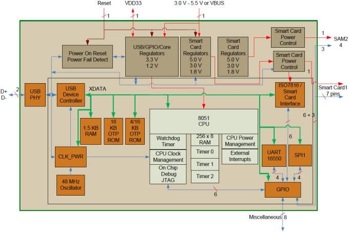 SEC1110 & SEC1210 Smart Card Controllers - Microchip Technology | Mouser