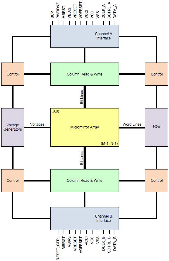 DLP660TE Digital Micromirror Device (DMD) - TI | Mouser