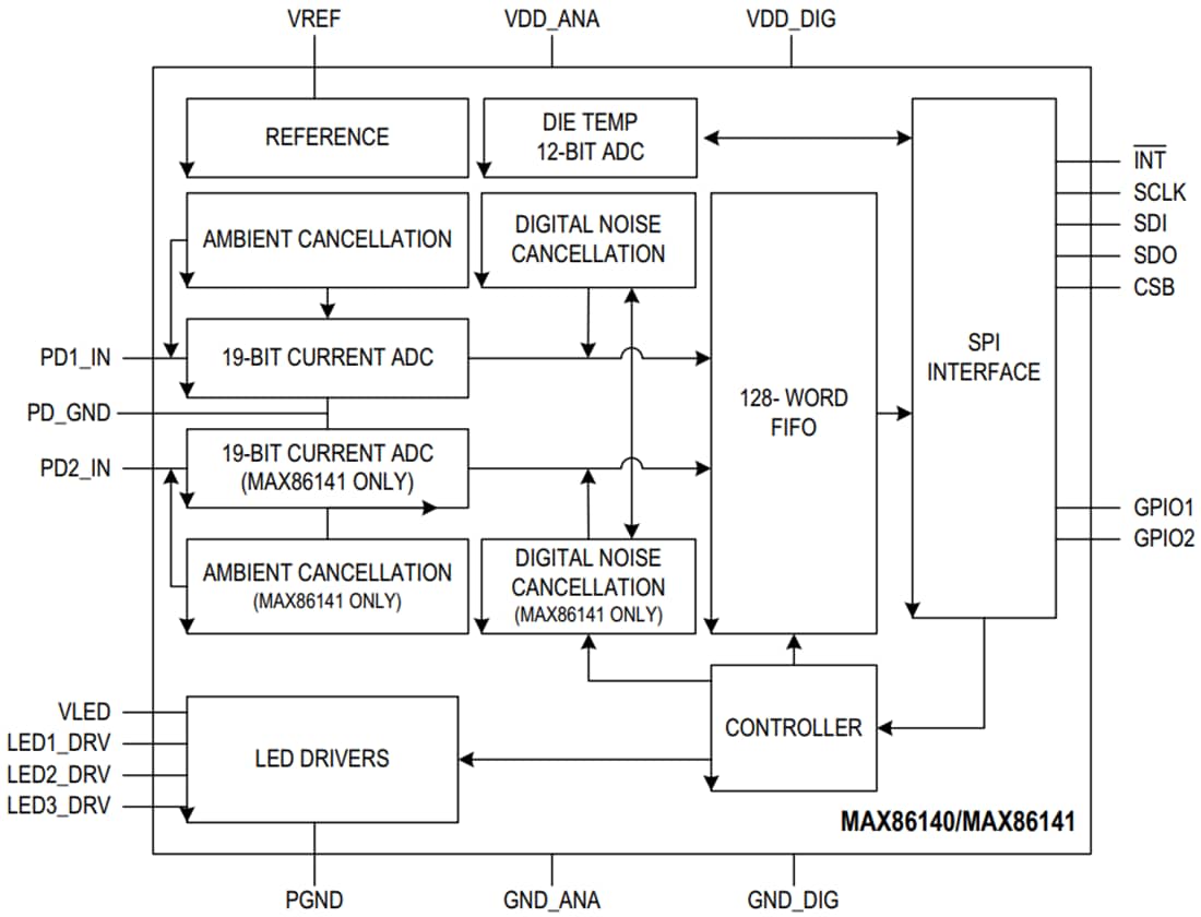 MAX8614x Pulse Oximeter & Heart-Rate Sensor - Analog Devices / Maxim ...