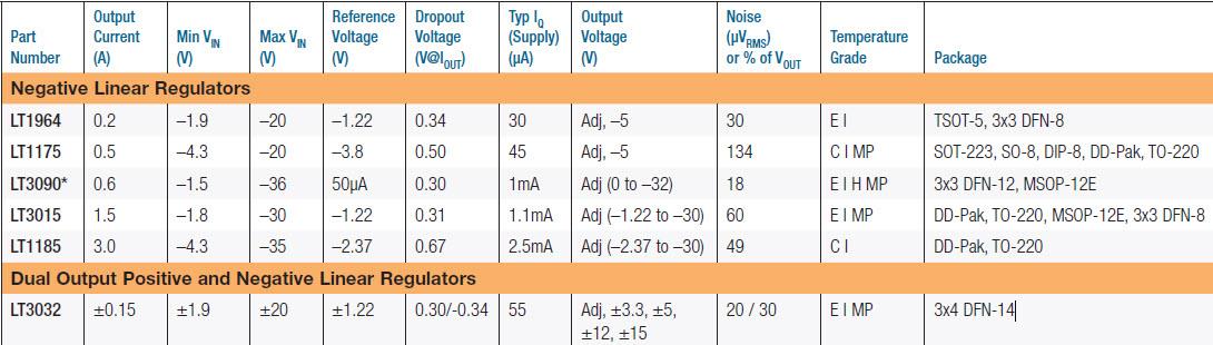 Negative Linear Regulators - ADI | Mouser