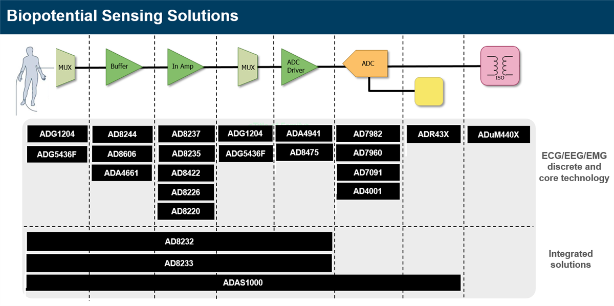 Biopotential Signal Chain Solutions - ADI | Mouser