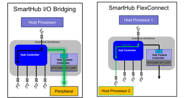 USB58x & USB59x USB3.1 Gen1 SmartHub Devices - Microchip Technology ...