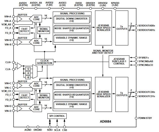 AD6684 135MHz Quad IF Receivers - ADI | Mouser