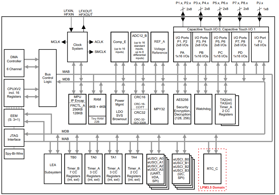 MSP430FR599x/MSP430FR596x Mixed-Signal MCUs - TI | Mouser