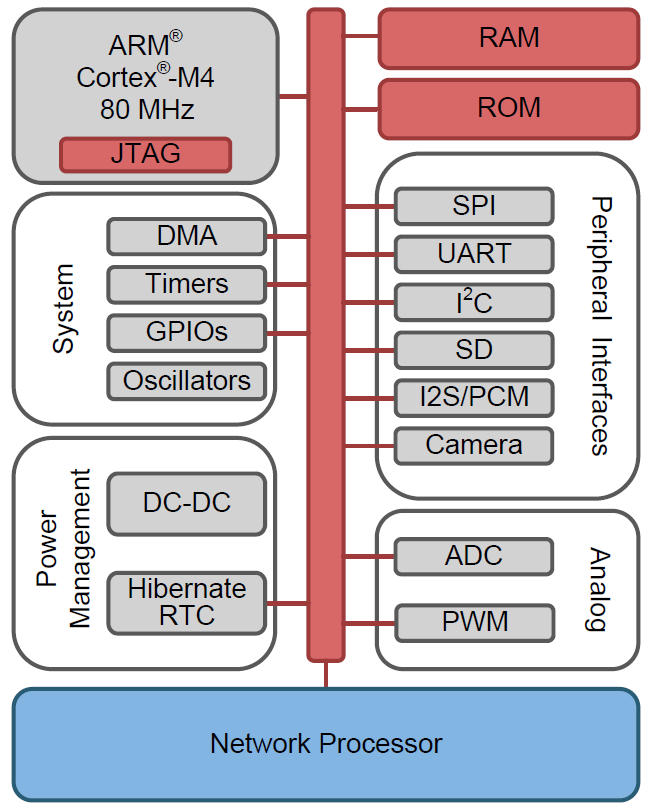CC3220 SimpleLink™ Microcontrollers (MCUs) - TI | Mouser