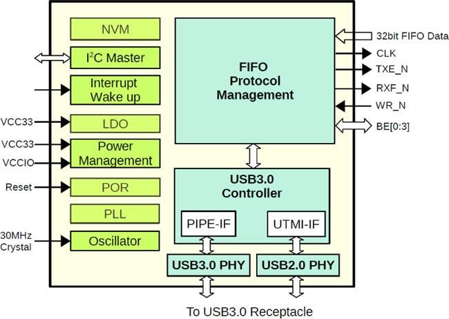 FT602 USB 3.0 UVC Bridge IC - FTDI Chip | Mouser