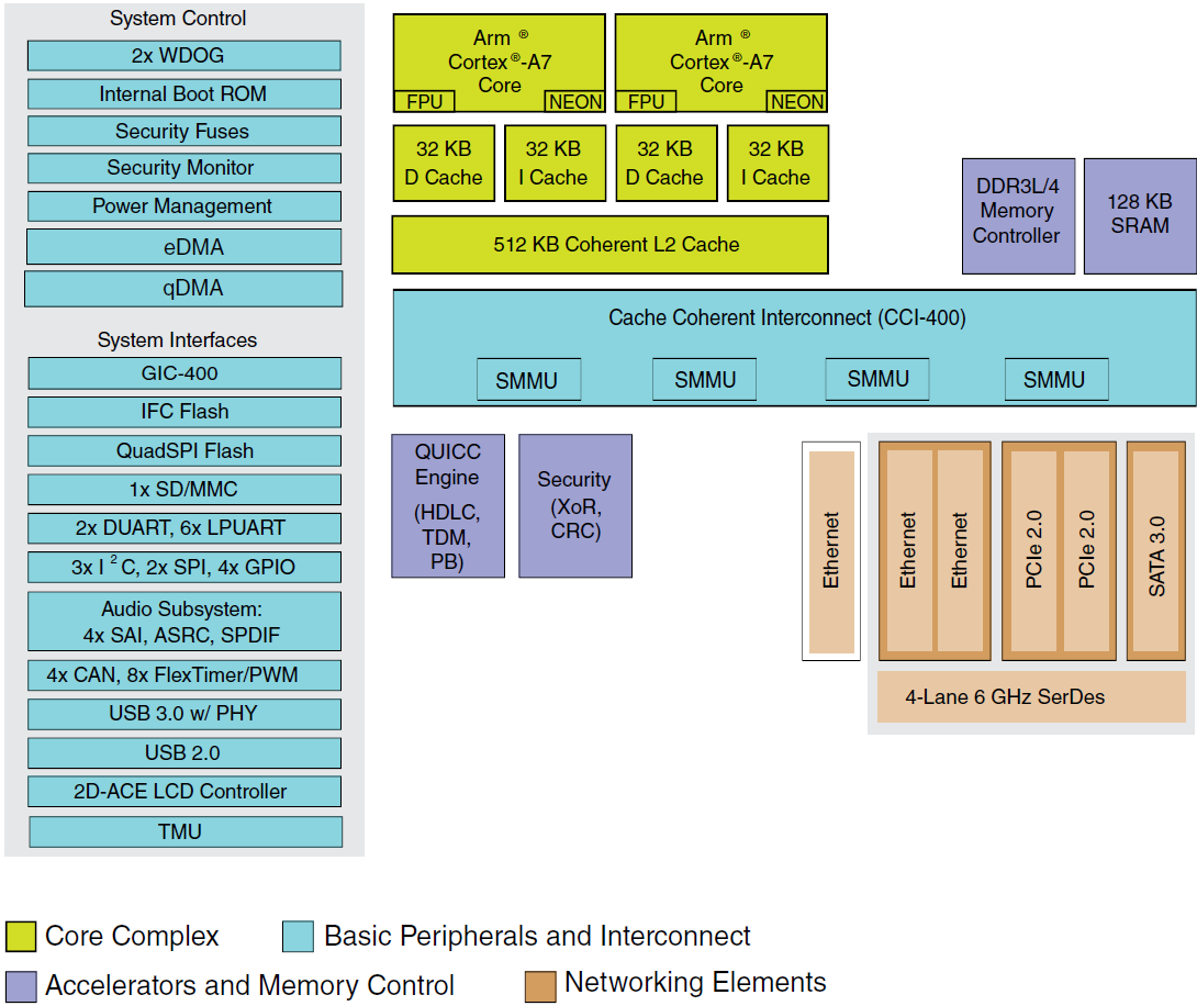 QorIQ® Layerscape LS1021A Communications Processor - NXP Semiconductors | Mouser