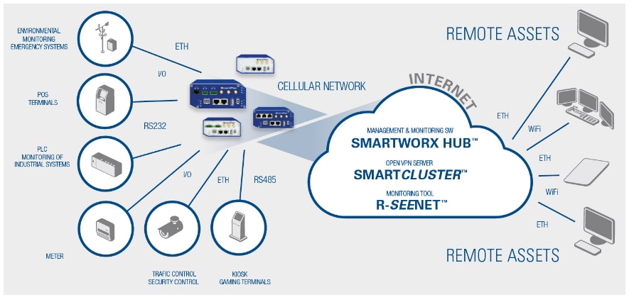 SmartFlex™ Industrial LTE Routers - Advantech | Mouser