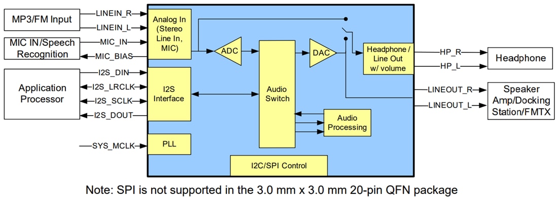 SGTL5000 Low Power Stereo Codec - NXP Semiconductors | Mouser
