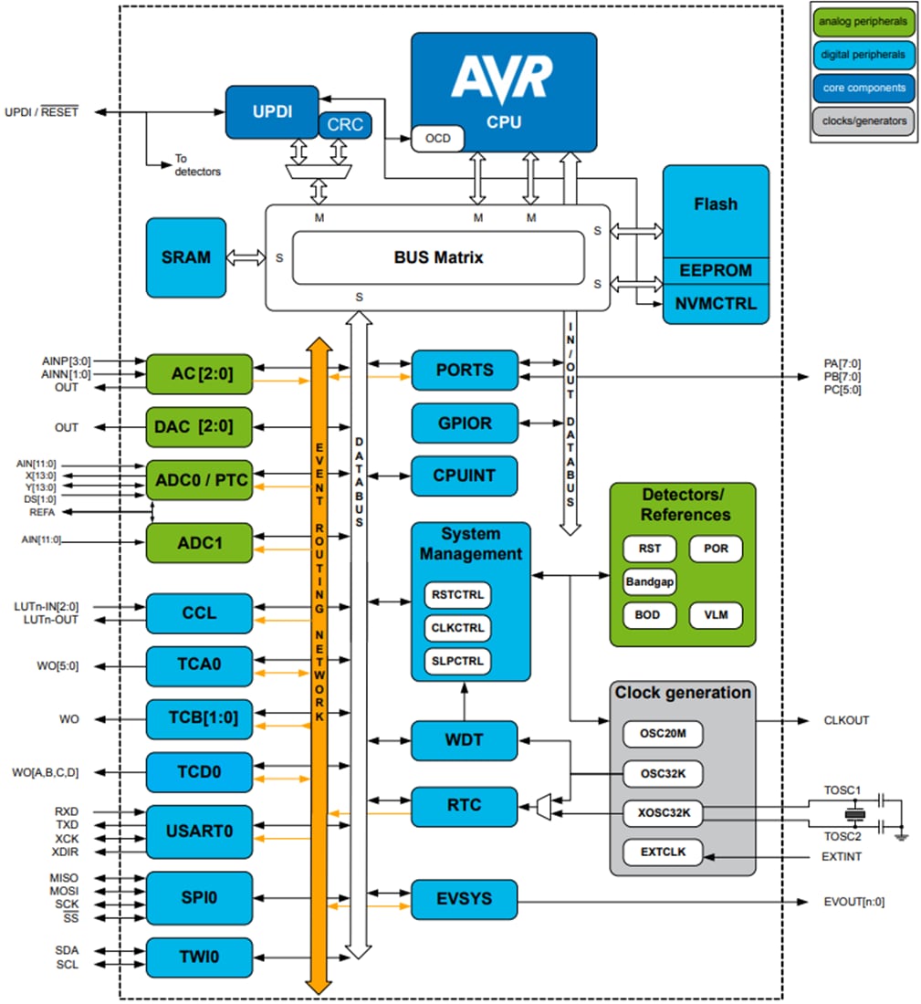 ATtiny1614/16/17 8-bit AVR Microcontrollers - Atmel / Microchip | Mouser
