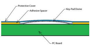 Tactile Key-Pad Dome Switches - Keystone | Mouser