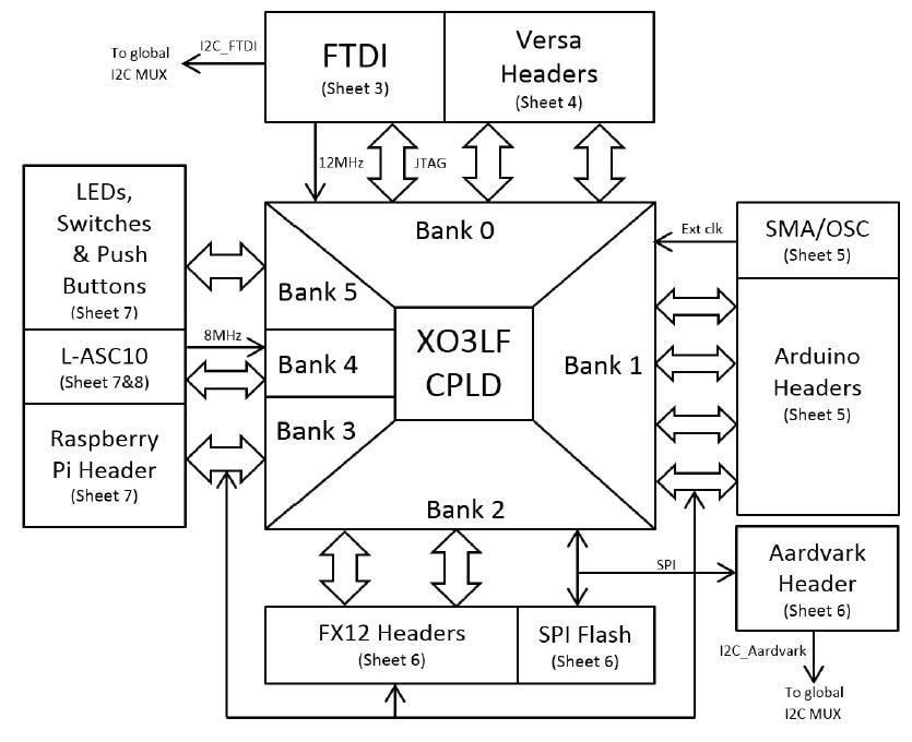MachXO3-9400 Development Board - Lattice Semiconductor | Mouser