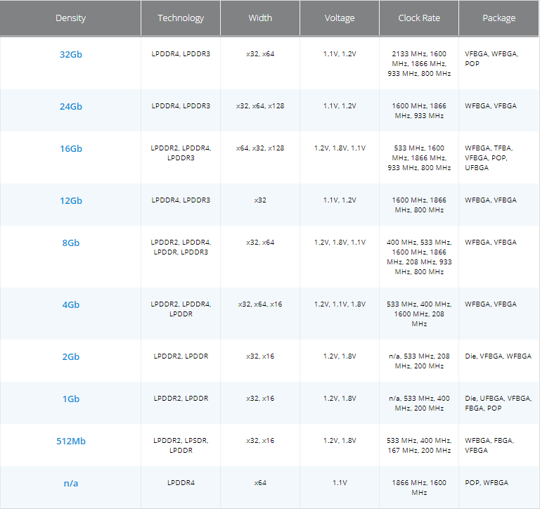 Low-Power DRAM (LPDRAM) - Micron | Mouser