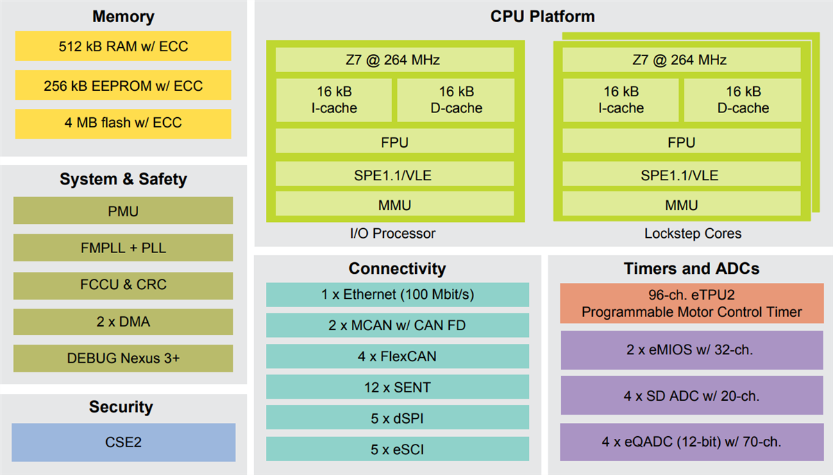 MPC5775B/MPC5775E Microcontrollers (MCUs) - NXP Semiconductors | Mouser