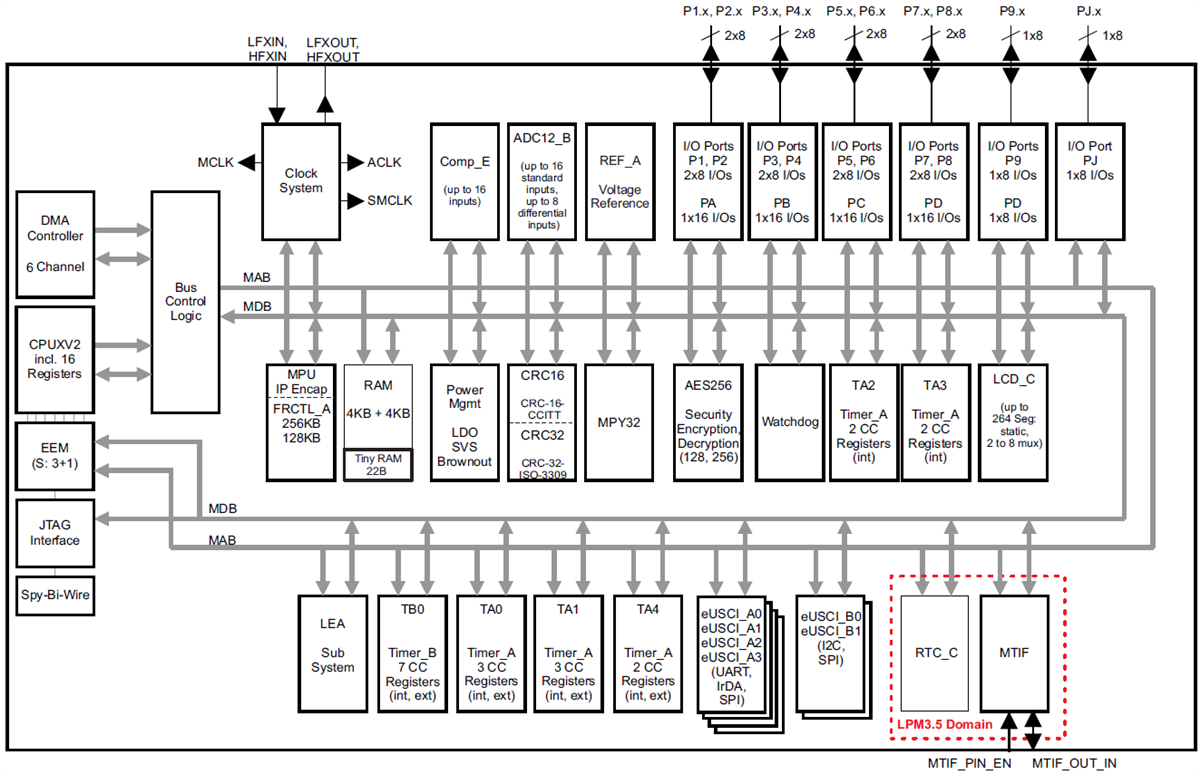 MSP430FR604x/MSP430FR603x SoCs - TI | Mouser