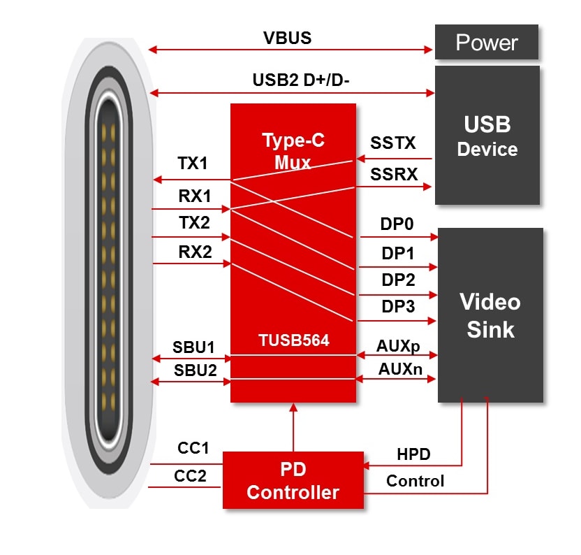 TUSB564 USB Type-C™ Redriver Crosspoint Switches - TI | Mouser