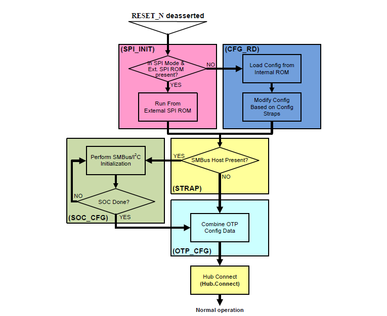 USB5744 4-Port SS/HS USB Controller Smart Hub - Microchip Technology ...