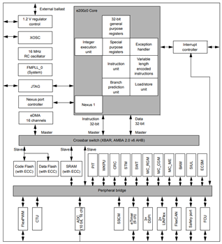 SPC5 Automotive Chassis & Safety Microcontrollers - STMicro | Mouser