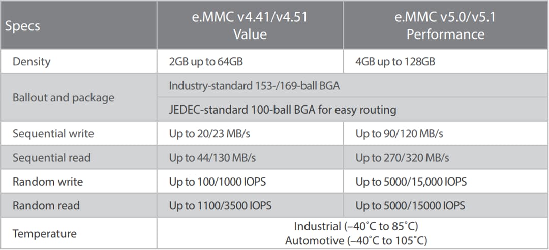 e.MMC Memory - Micron | Mouser