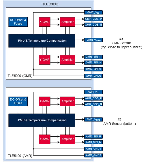 TLE5309D Dual GMR/AMR Angle Sensors - Infineon Technologies | Mouser