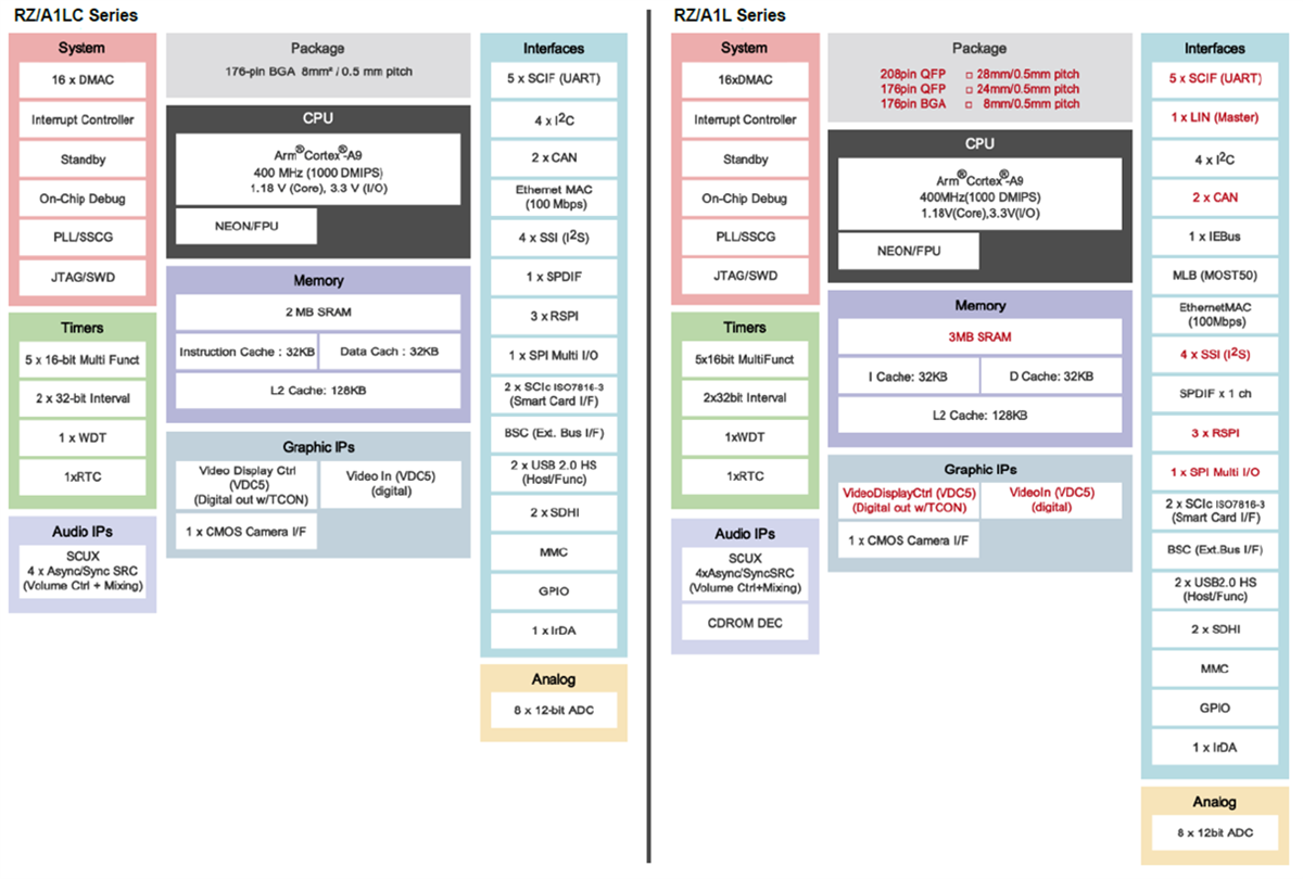 RZ/A Series Embedded Arm Microprocessors - Renesas | Mouser