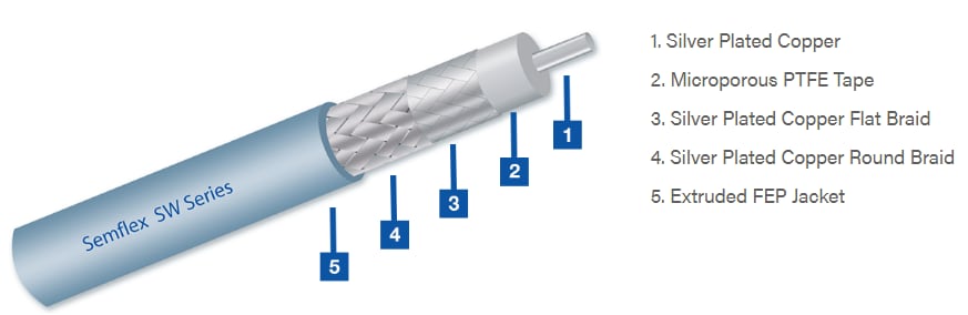 SW Flexible Bulk Cables - Semflex / Cinch Connectivity Solutions | Mouser